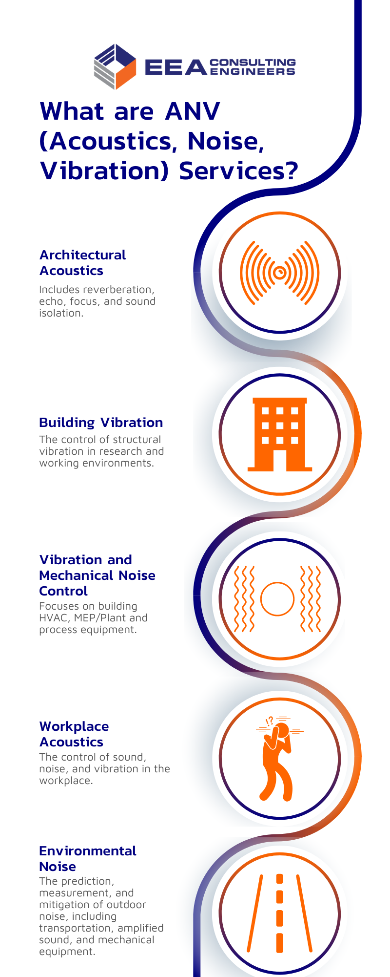Acoustics, Noise, and Vibration (ANV) Engineering - EEA Consulting ...