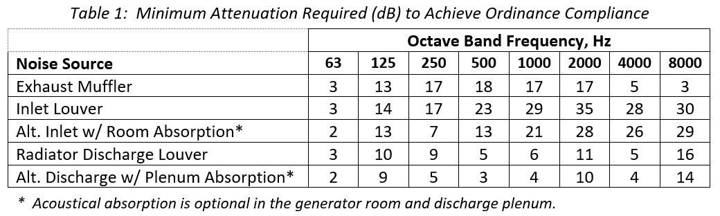Acoustics, Noise, and Vibration Implications in Data Centers - EEA ...